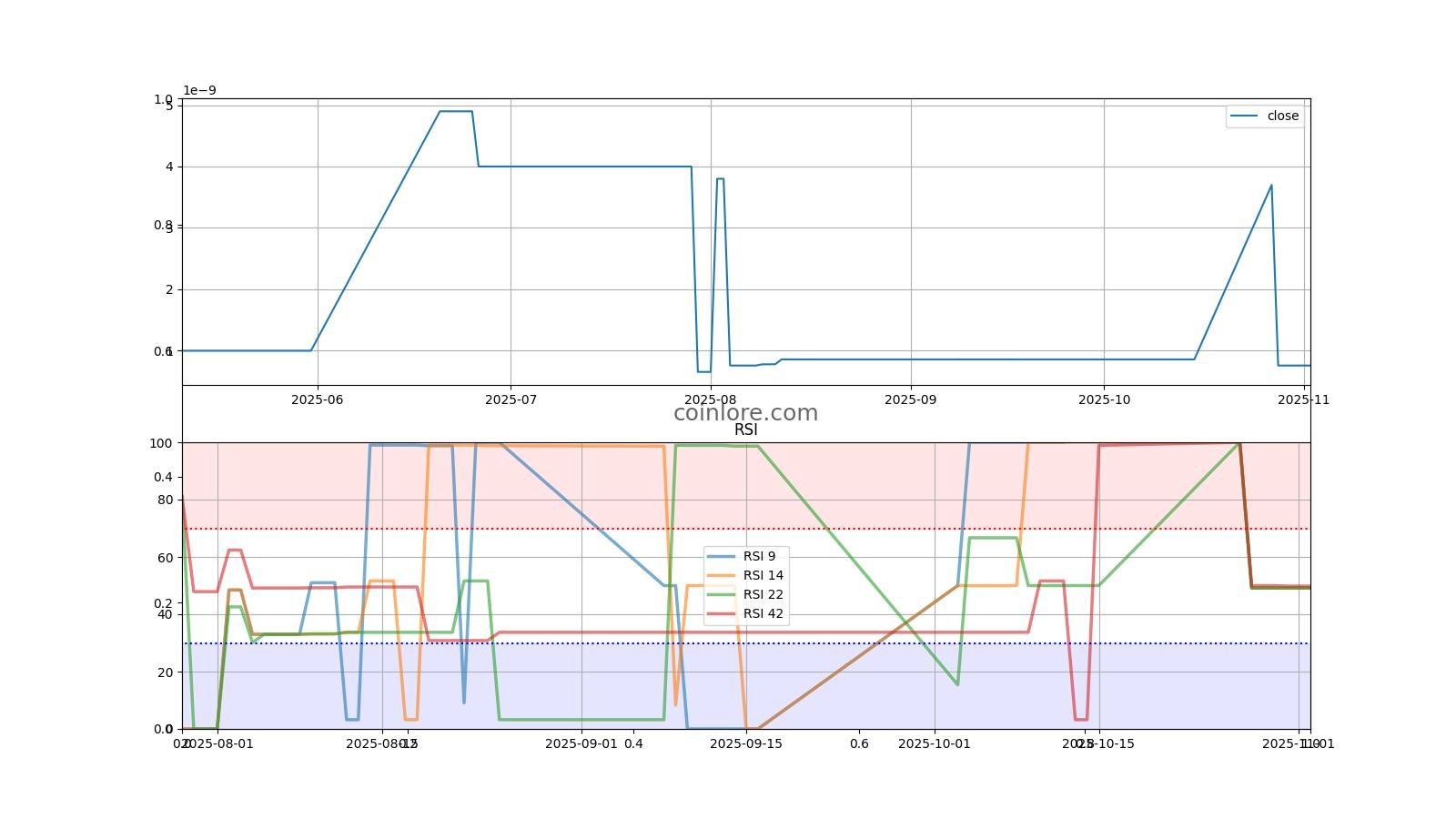 Draggy RSI indicator