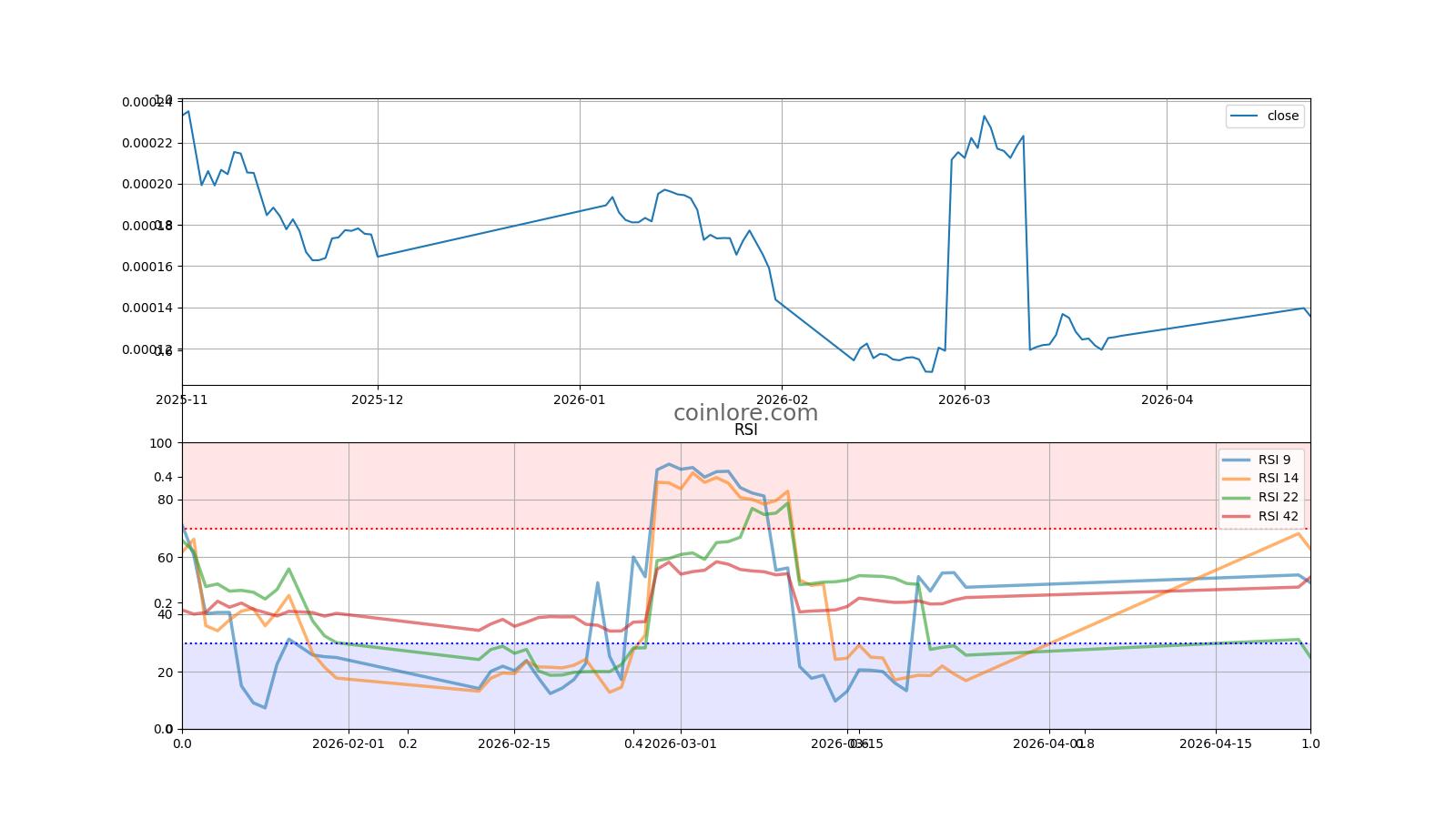 DragonBite RSI indicator