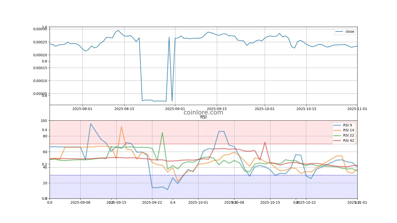 DragonBite RSI indicator
