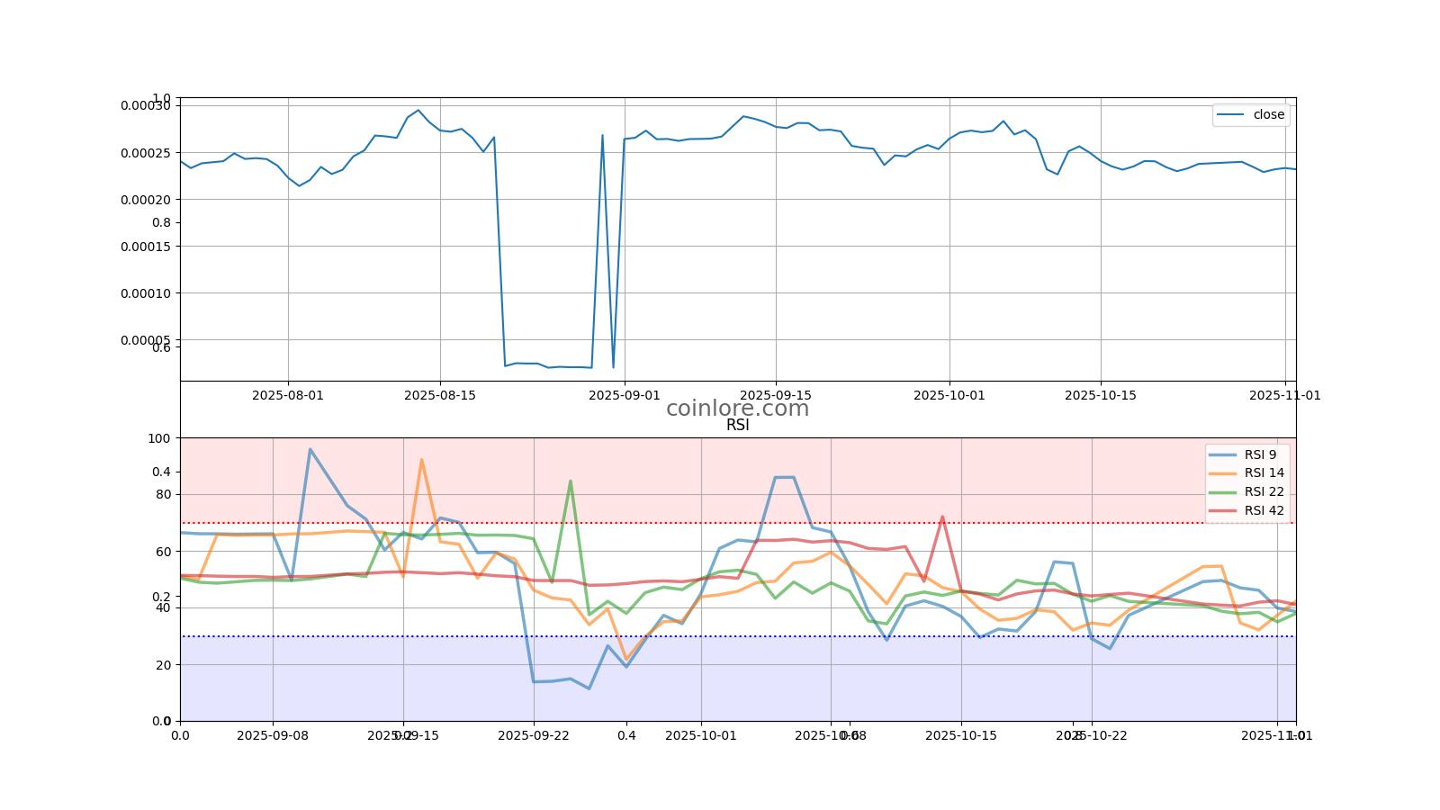 DragonBite RSI indicator