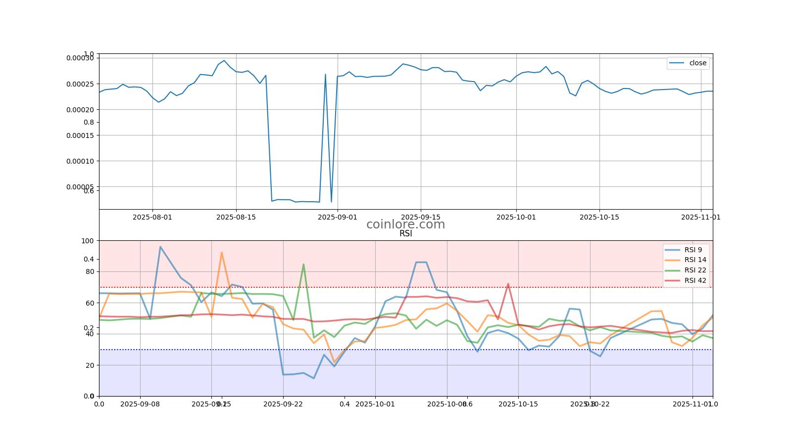 DragonBite RSI indicator