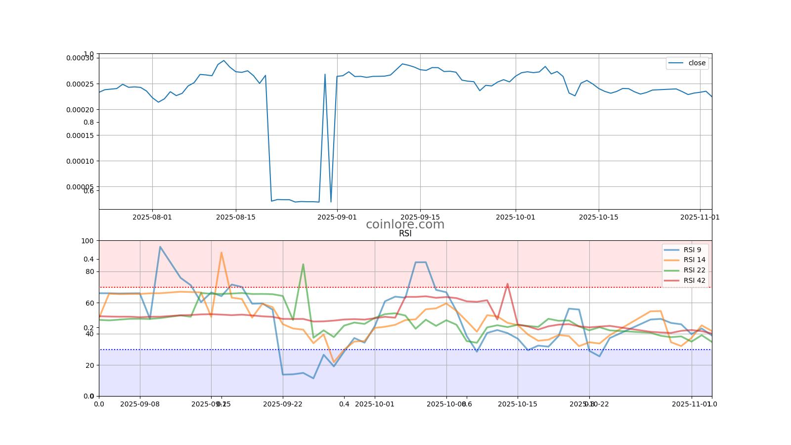 DragonBite RSI indicator