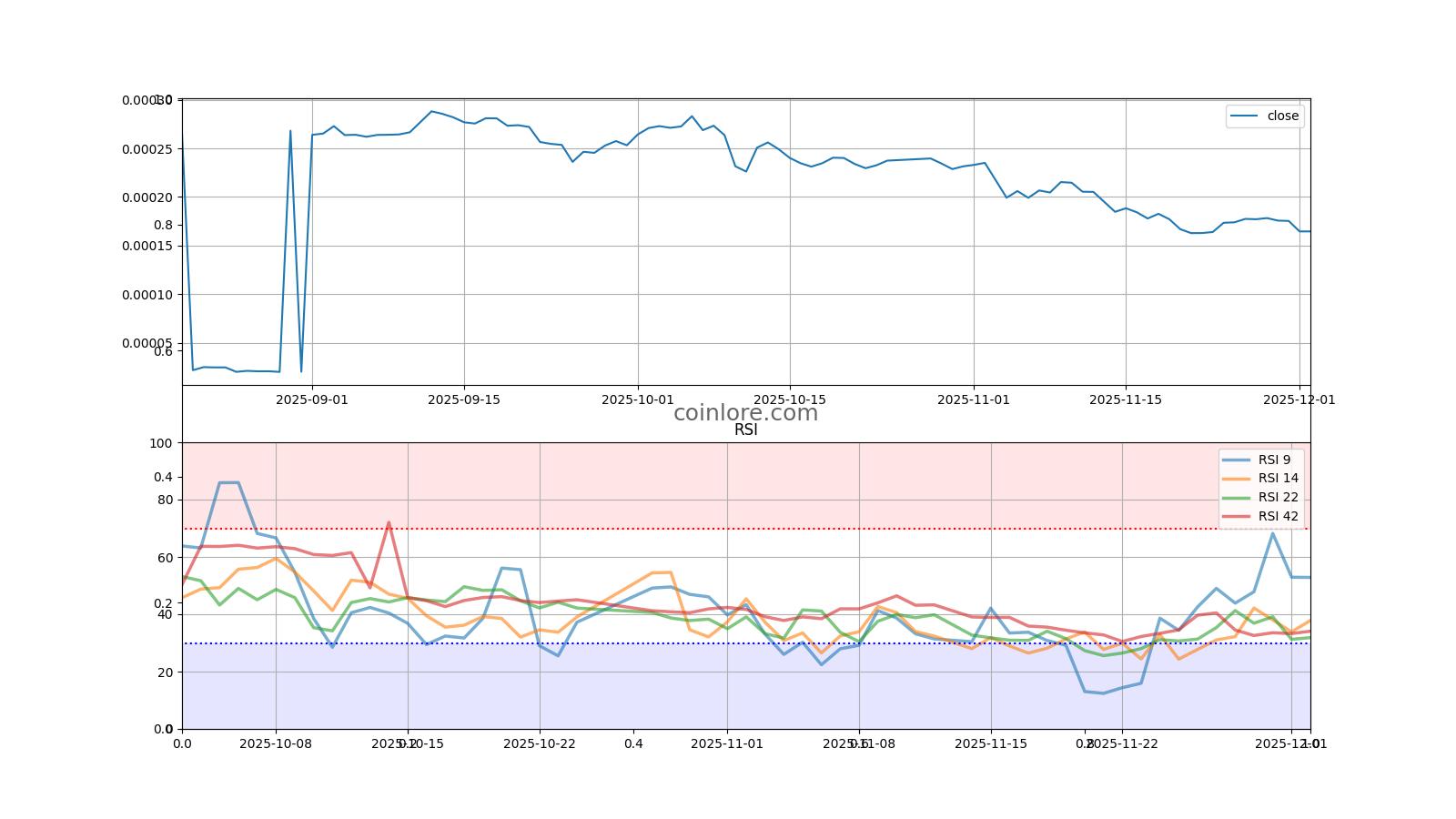 DragonBite RSI indicator