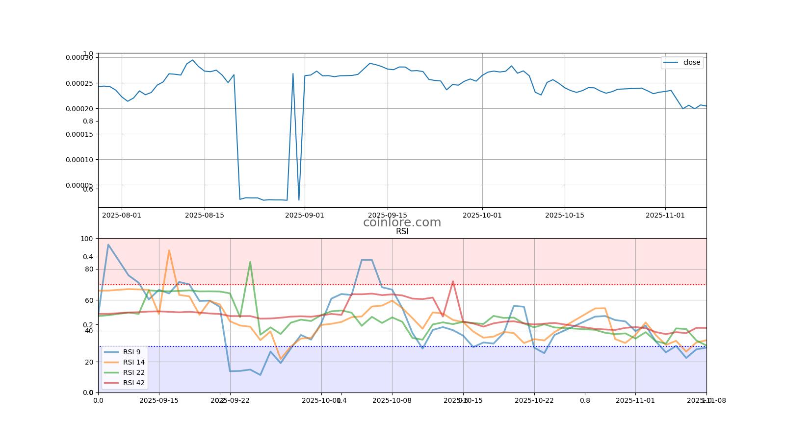 DragonBite RSI indicator