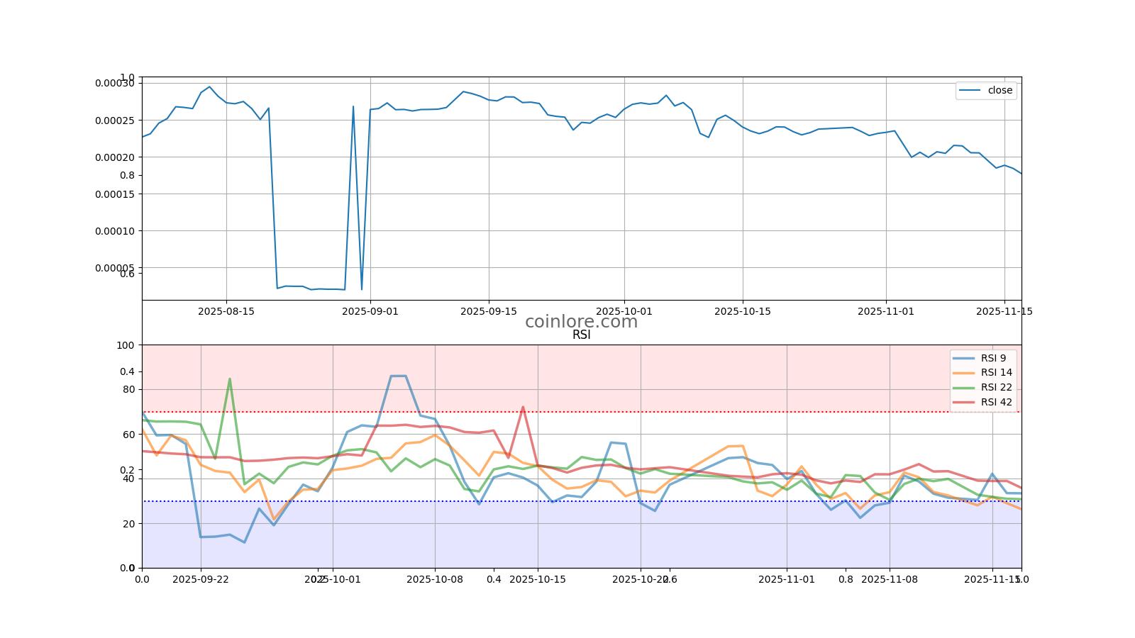 DragonBite RSI indicator
