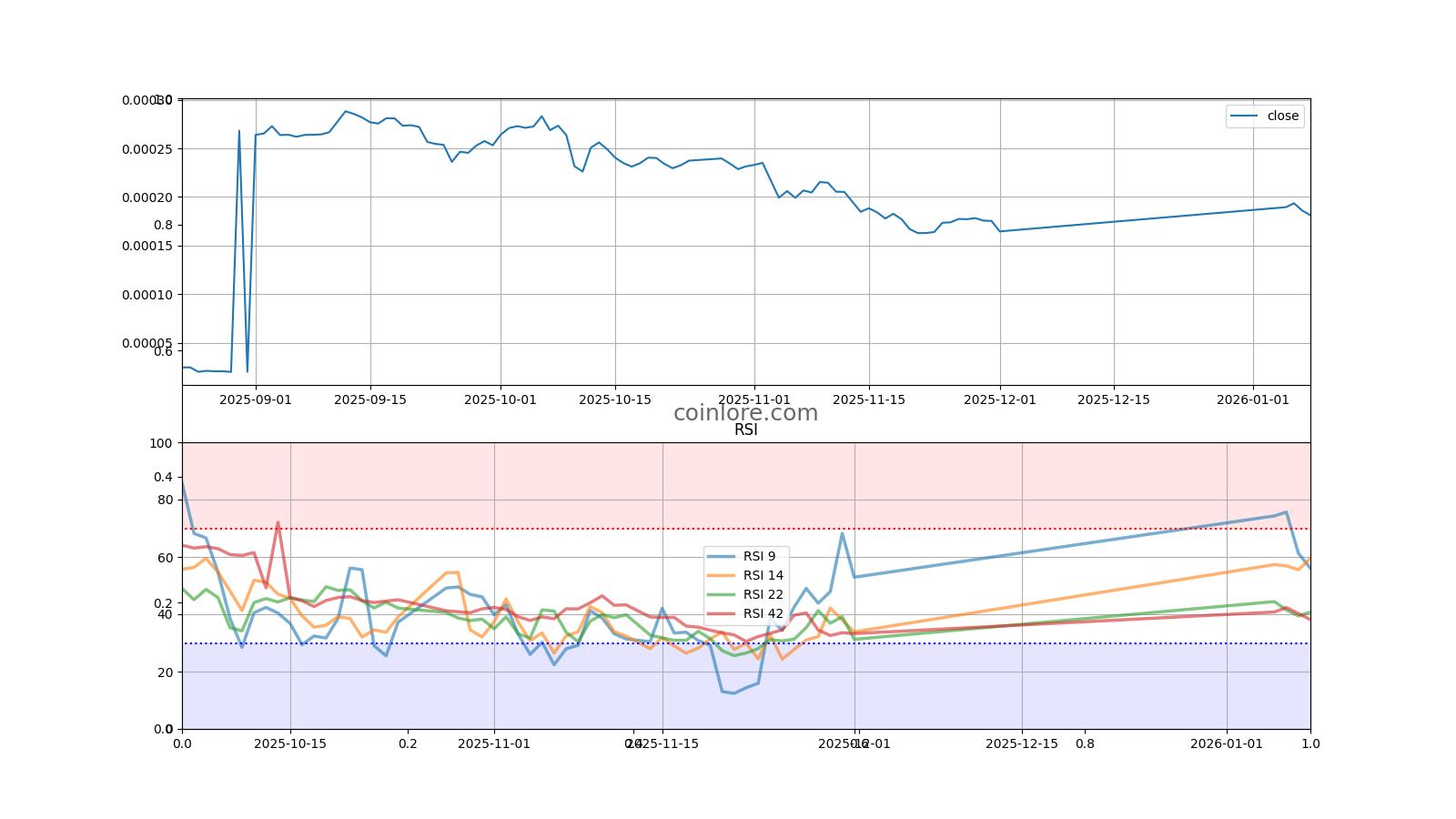 DragonBite RSI indicator