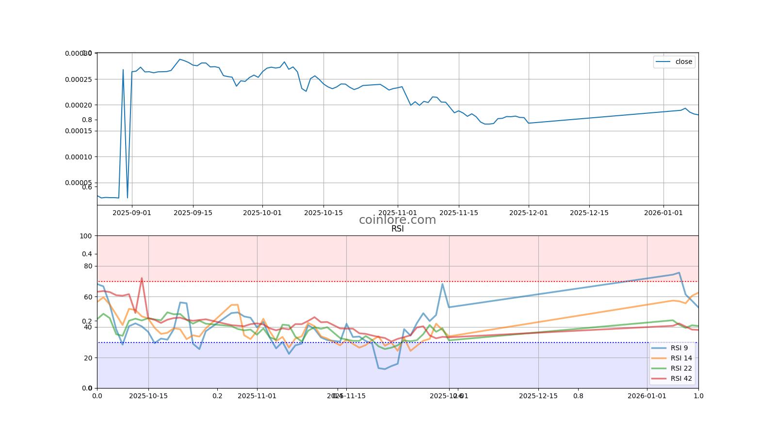 DragonBite RSI indicator