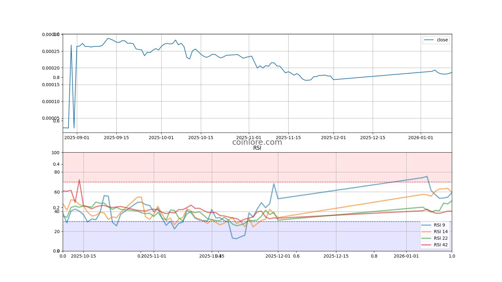 DragonBite RSI indicator