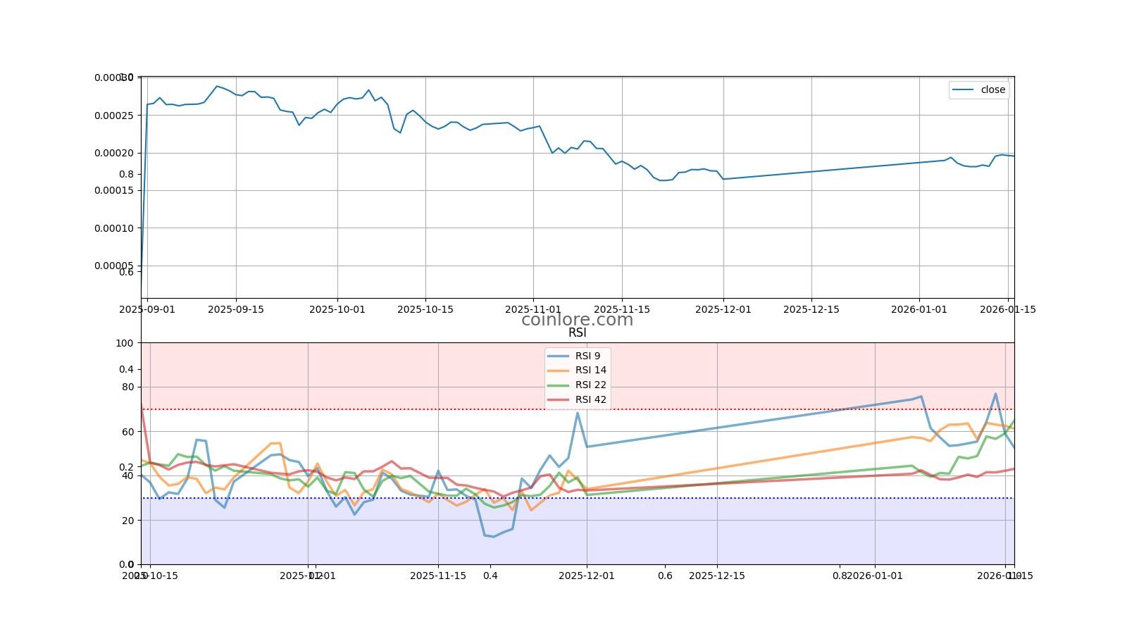 DragonBite RSI indicator