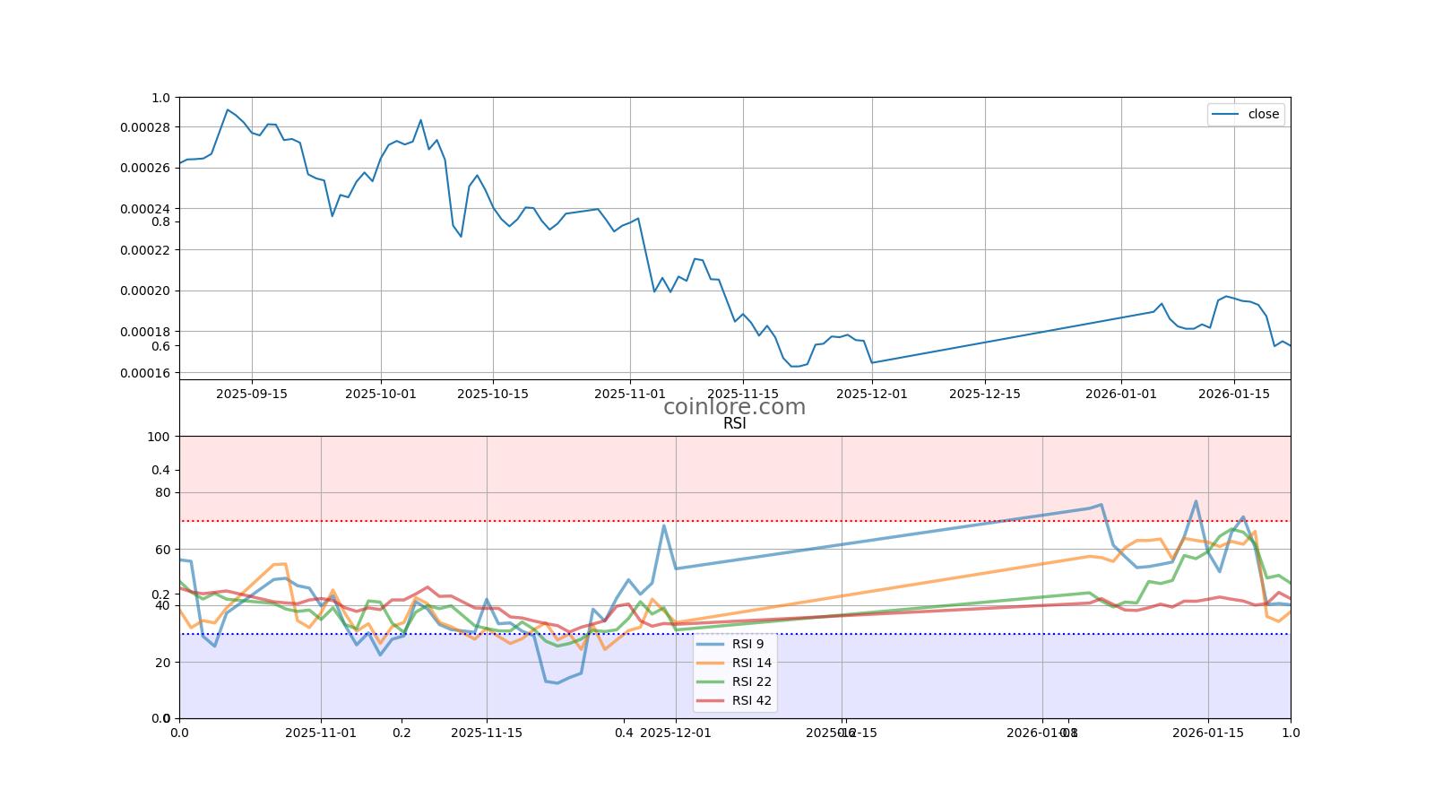 DragonBite RSI indicator
