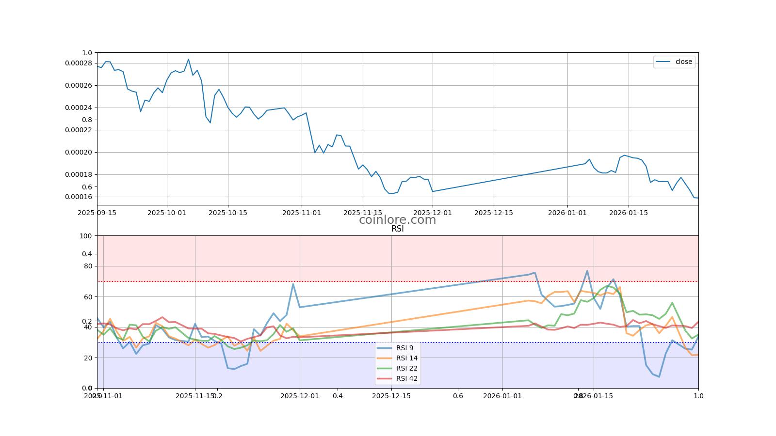 DragonBite RSI indicator