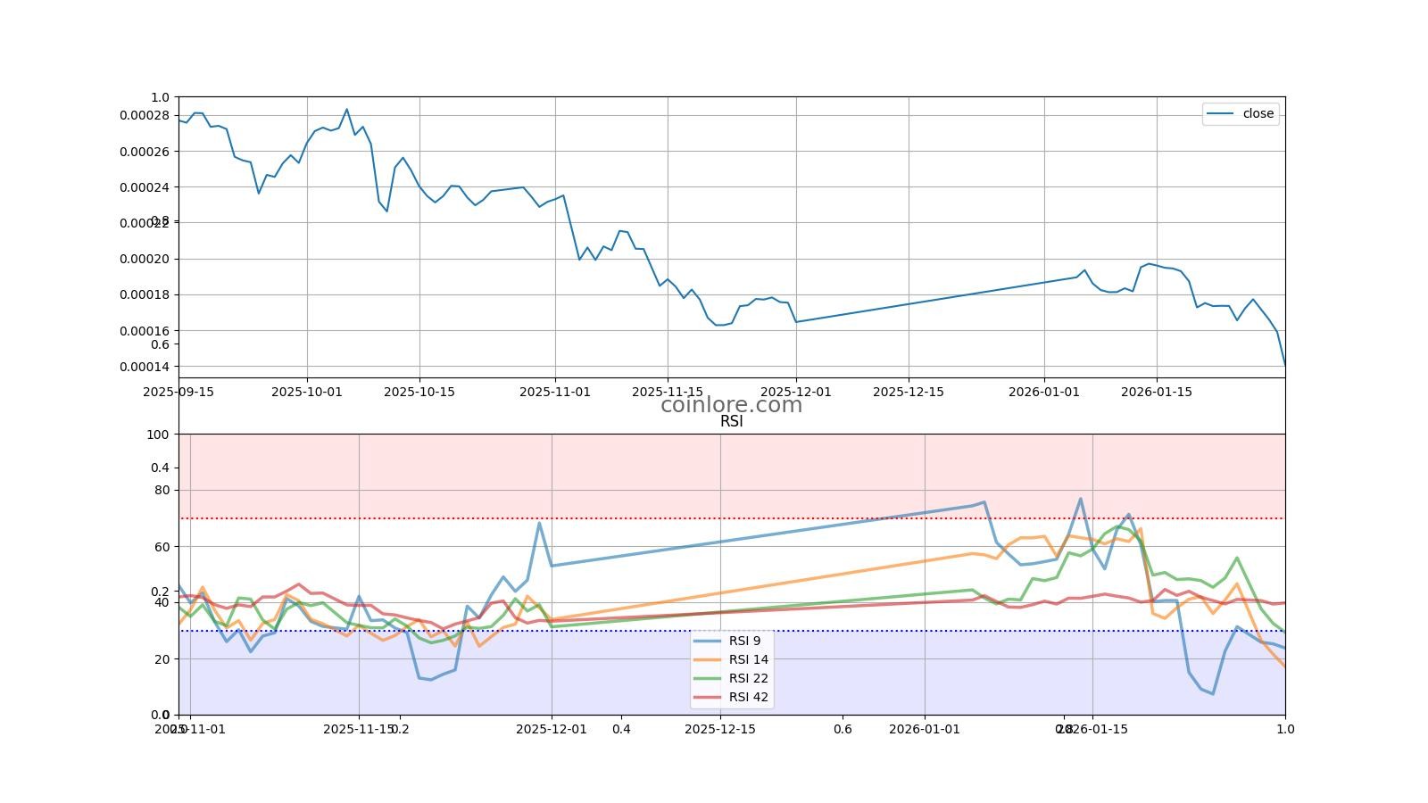 DragonBite RSI indicator