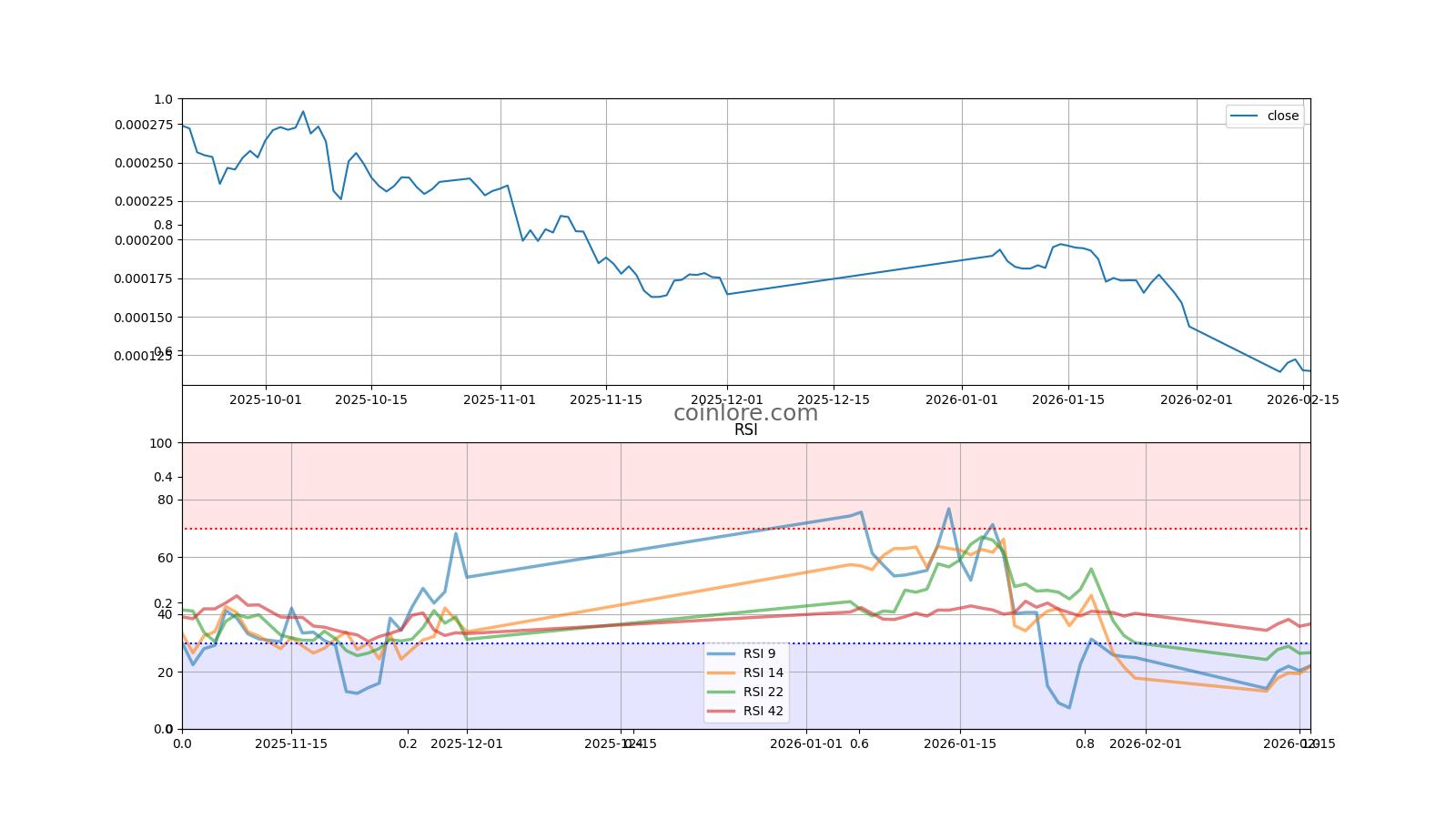 DragonBite RSI indicator