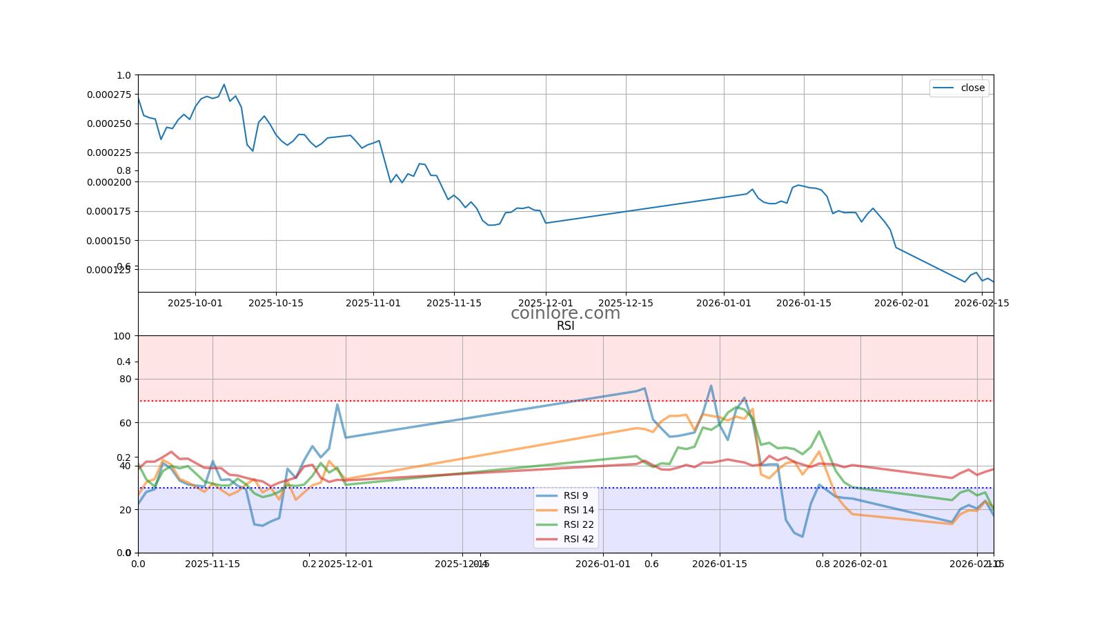 DragonBite RSI indicator