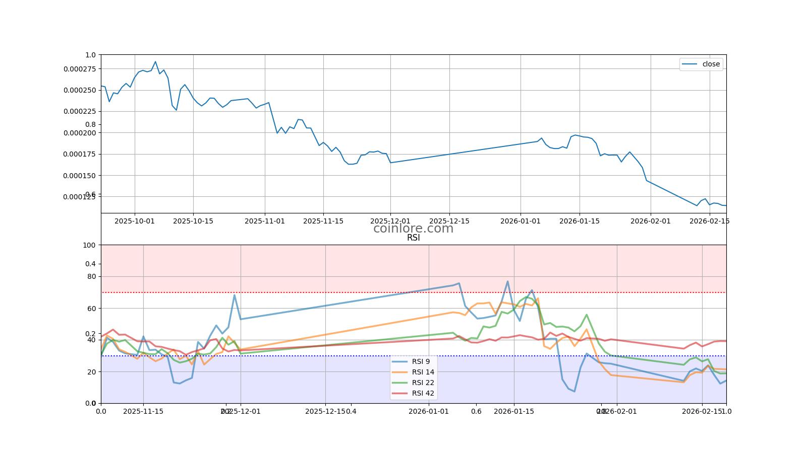 DragonBite RSI indicator
