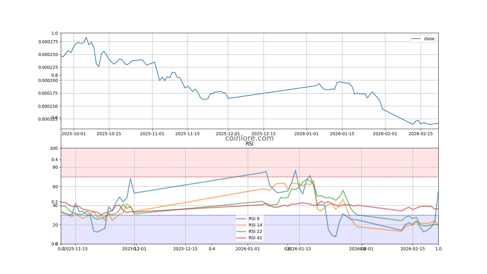 DragonBite RSI indicator