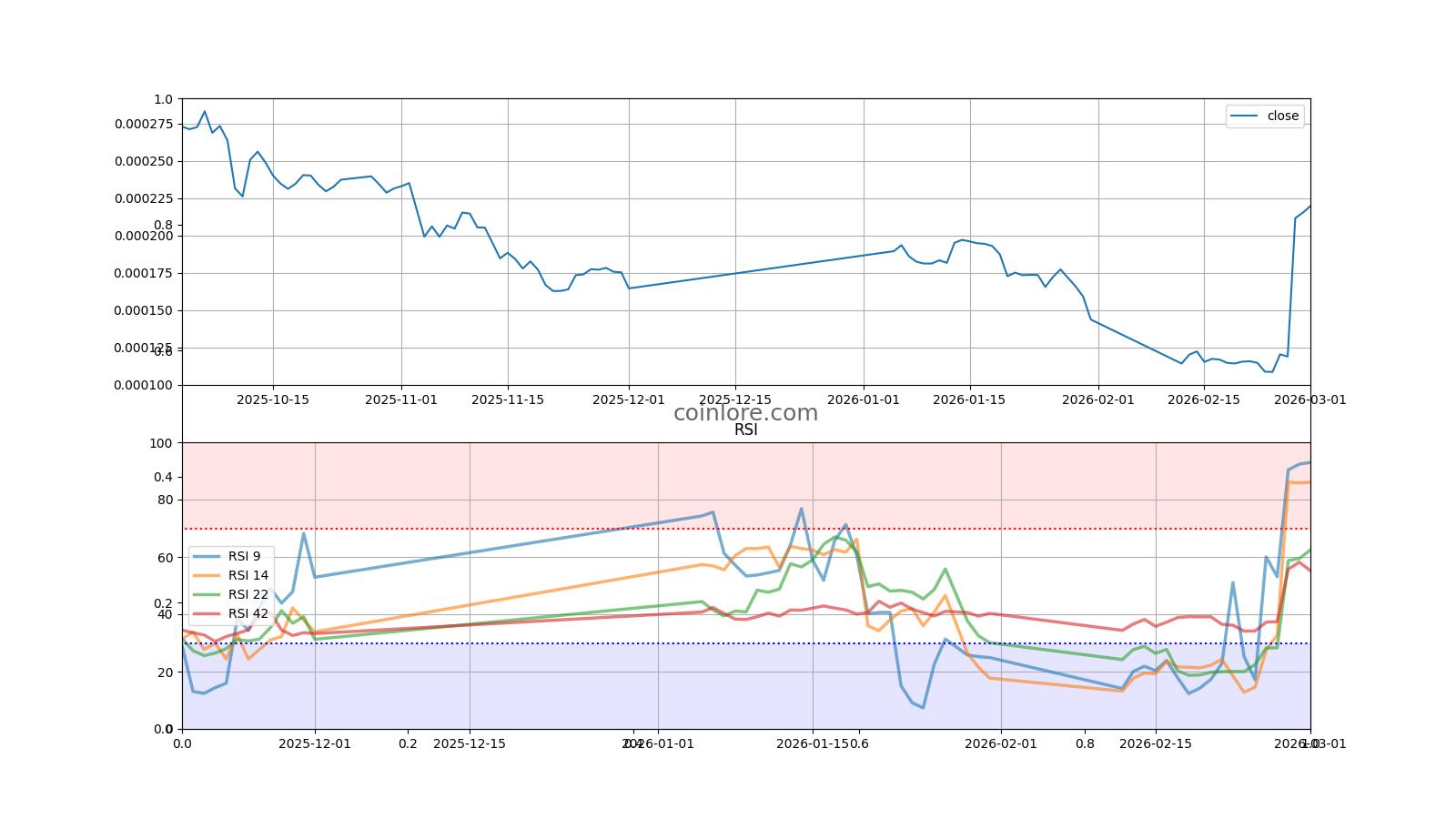 DragonBite RSI indicator
