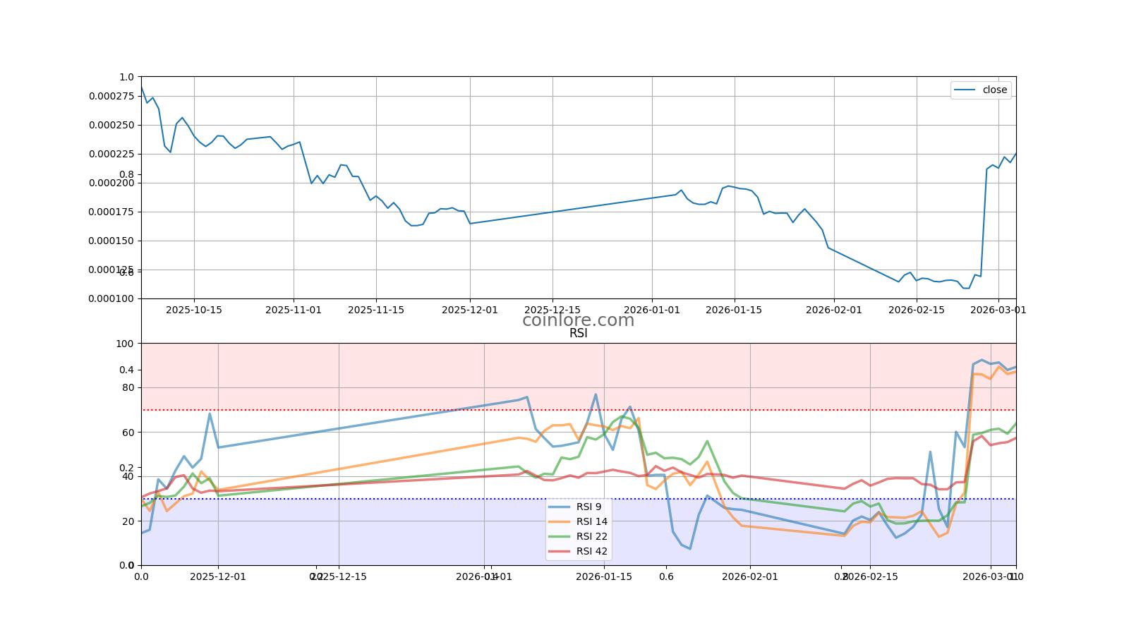 DragonBite RSI indicator
