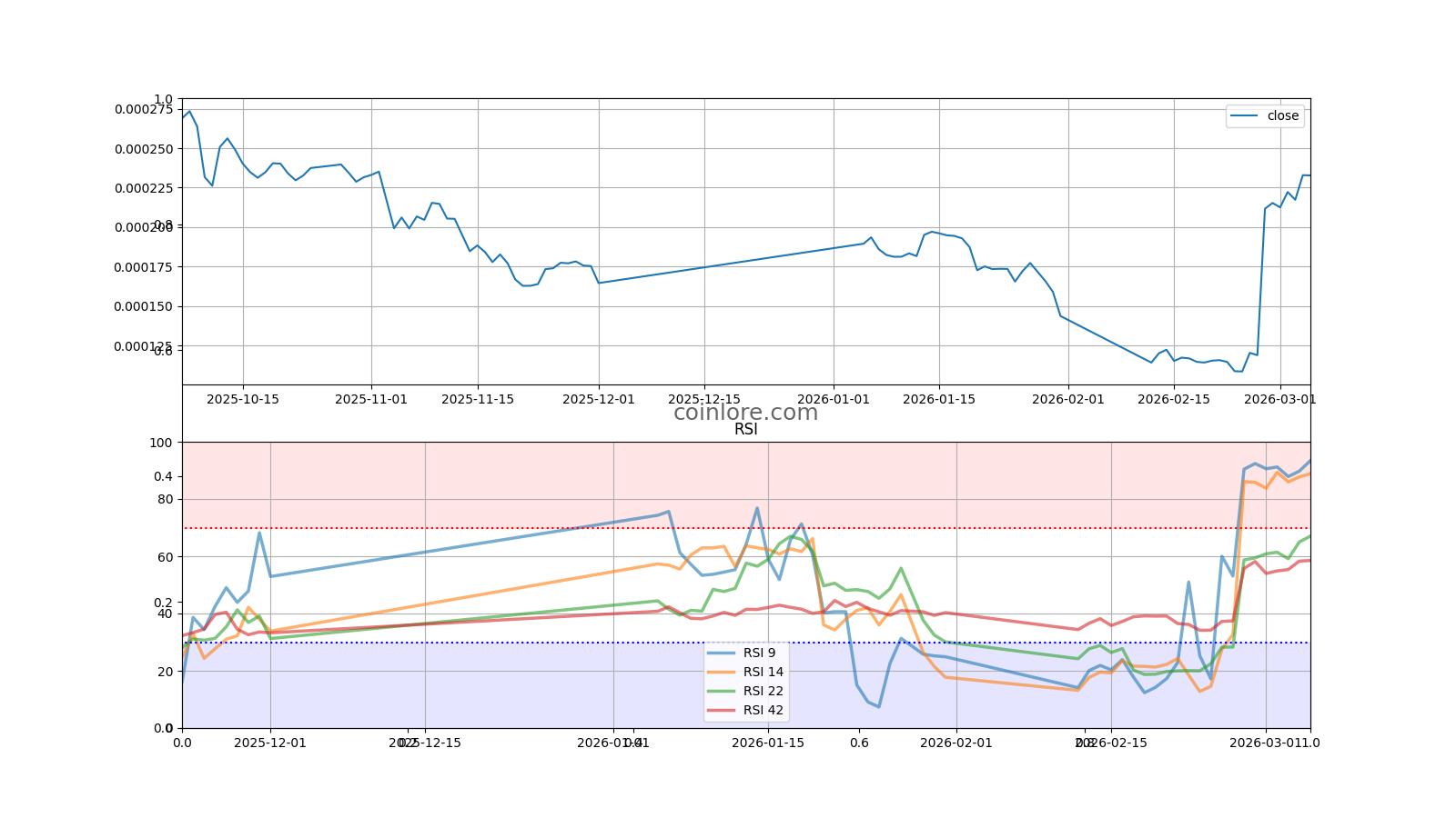 DragonBite RSI indicator
