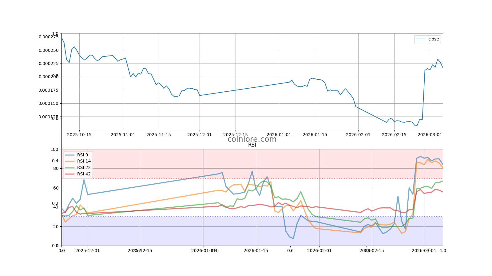 DragonBite RSI indicator