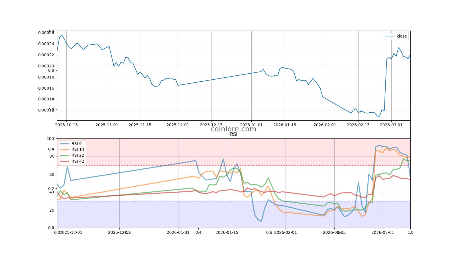 DragonBite RSI indicator