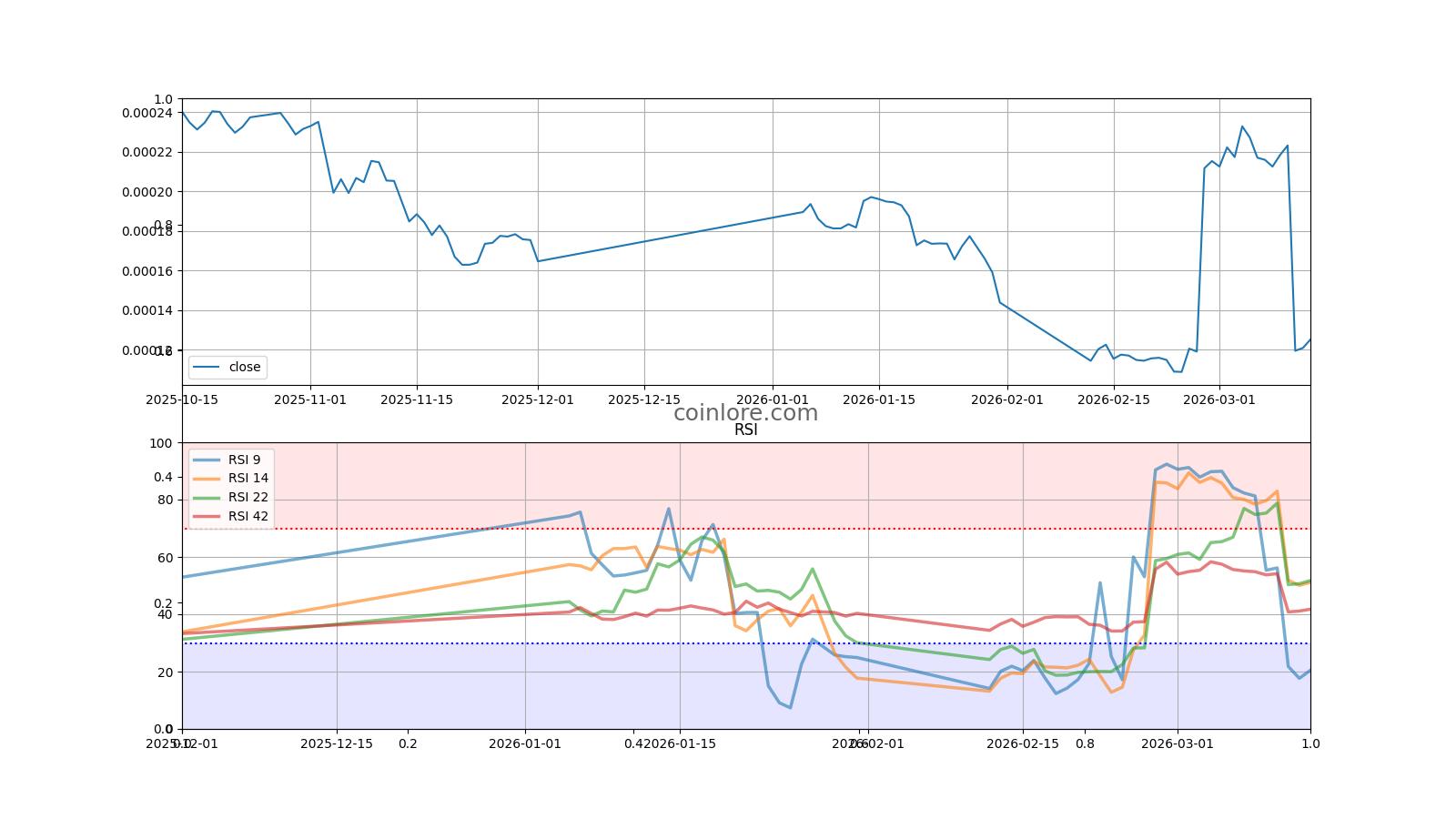 DragonBite RSI indicator