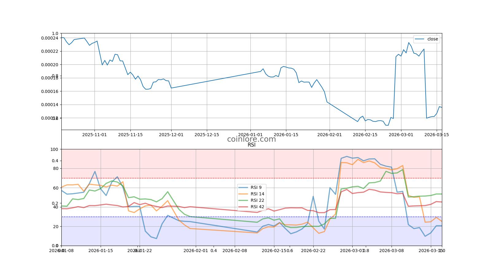 DragonBite RSI indicator