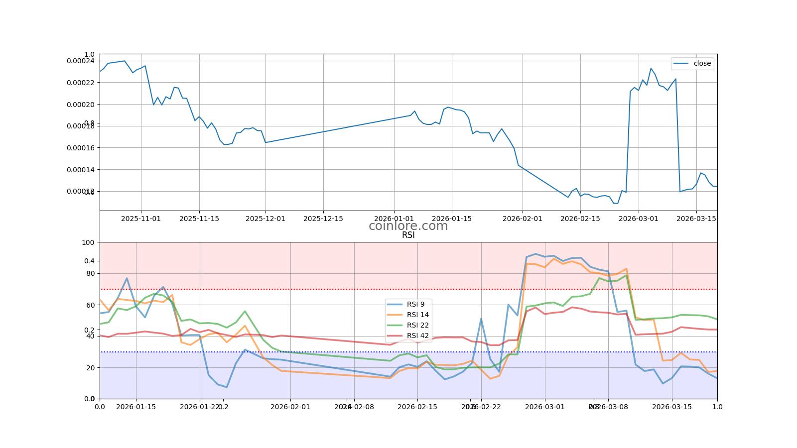 DragonBite RSI indicator