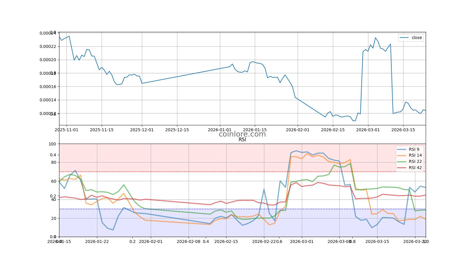 DragonBite RSI indicator