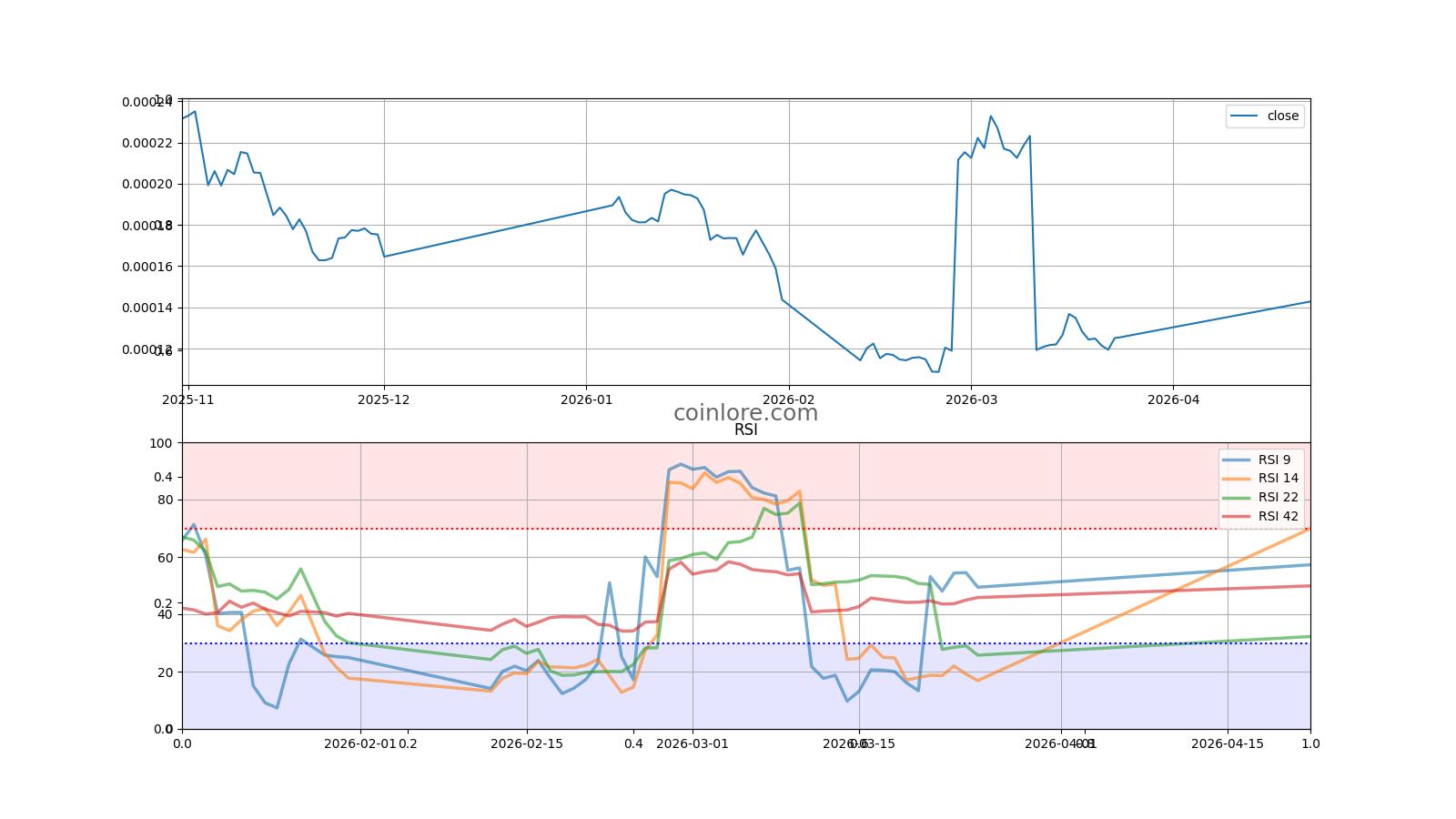 DragonBite RSI indicator