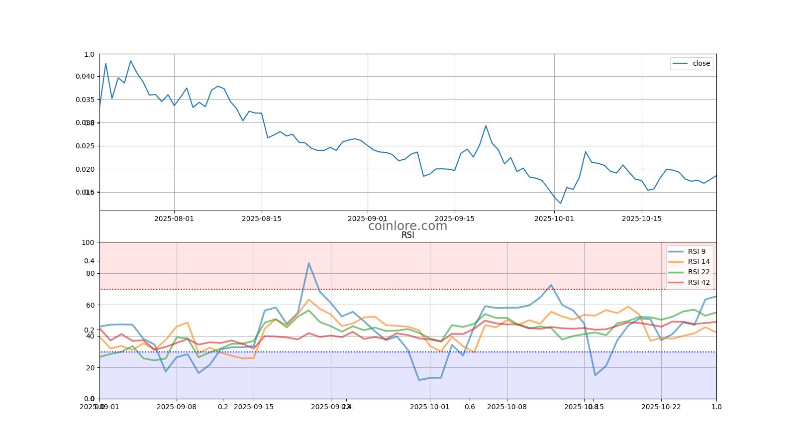 Dragonchain RSI indicator