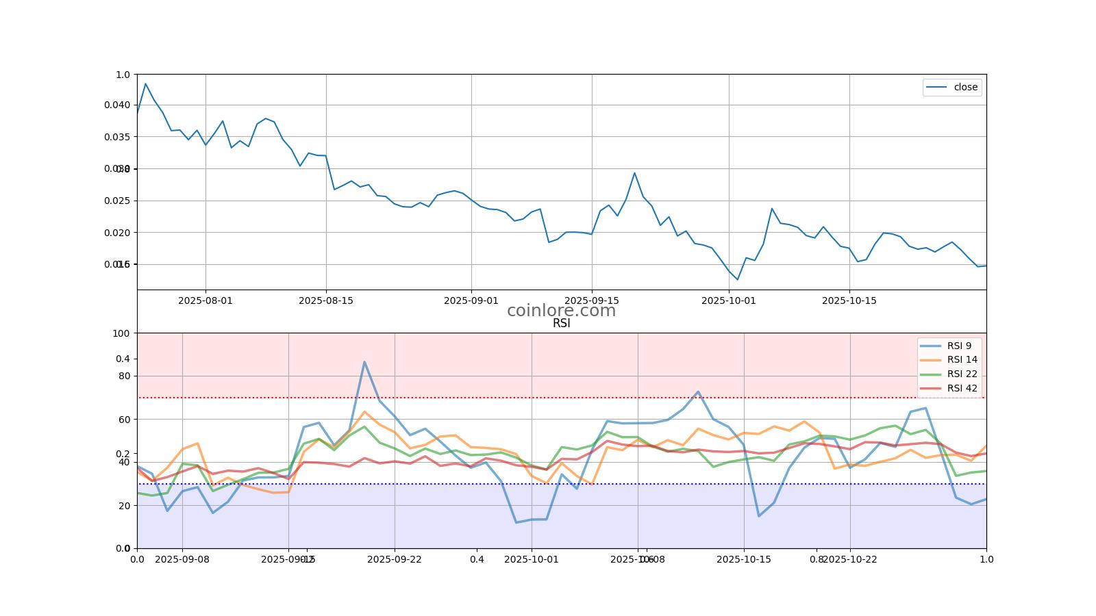 Dragonchain RSI indicator