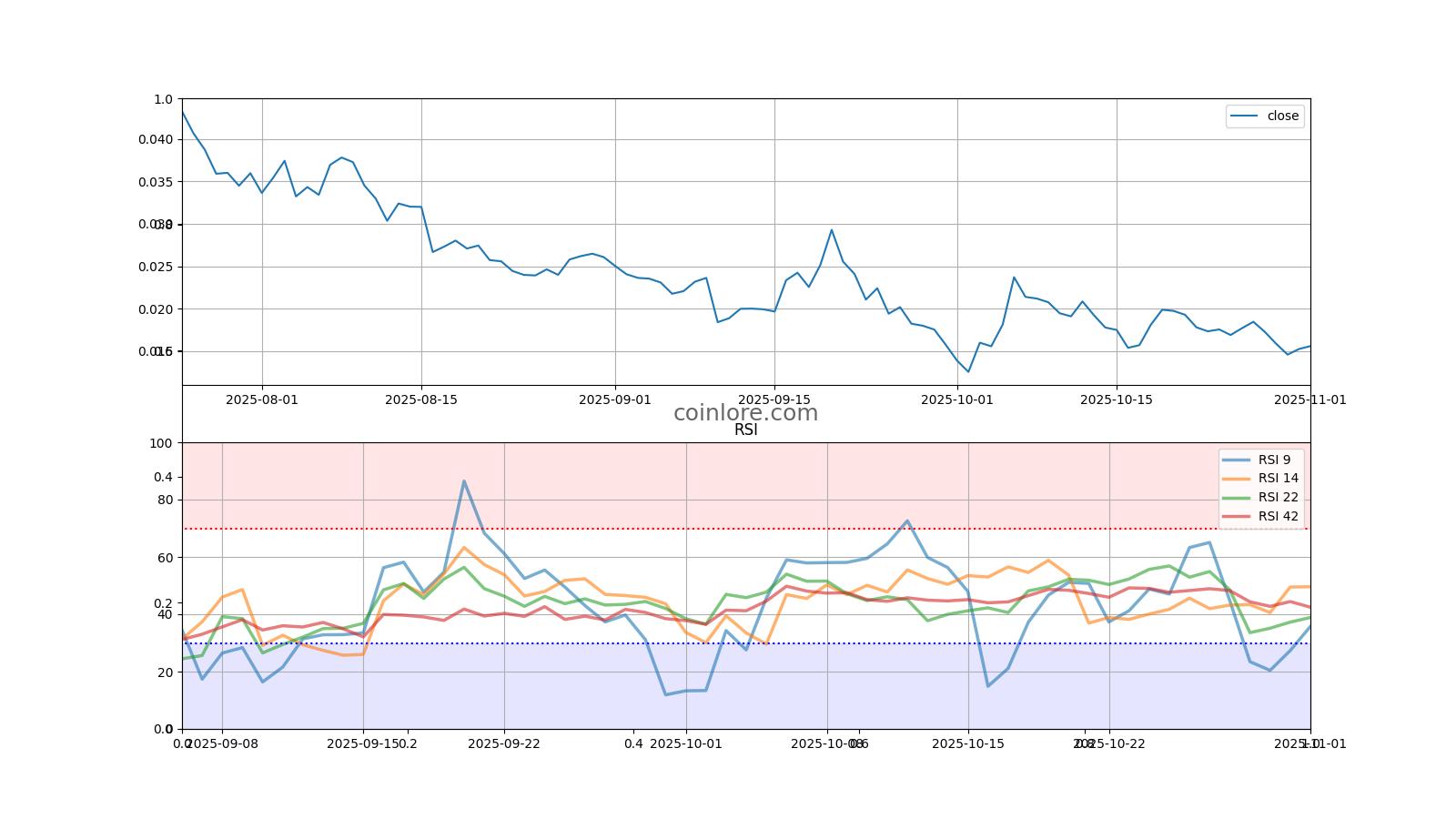 Dragonchain RSI indicator