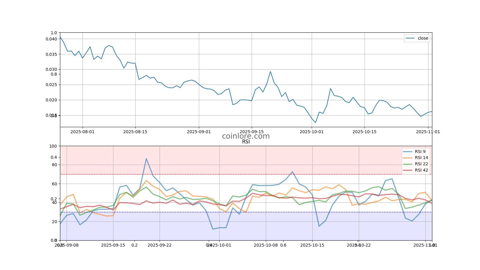 Dragonchain RSI indicator