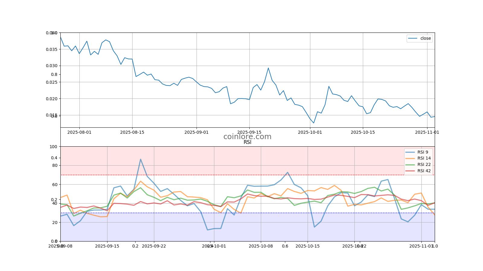 Dragonchain RSI indicator