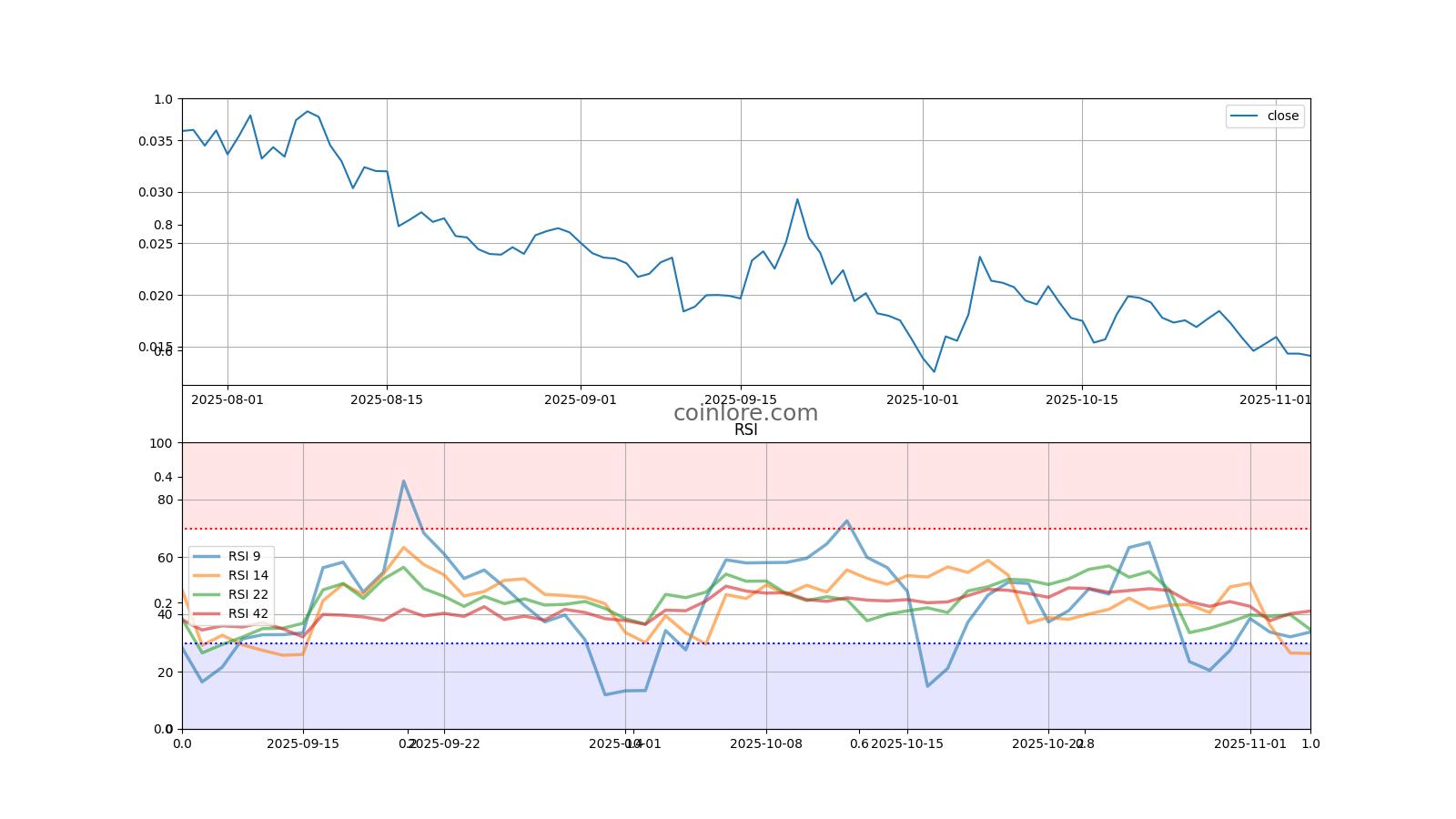 Dragonchain RSI indicator