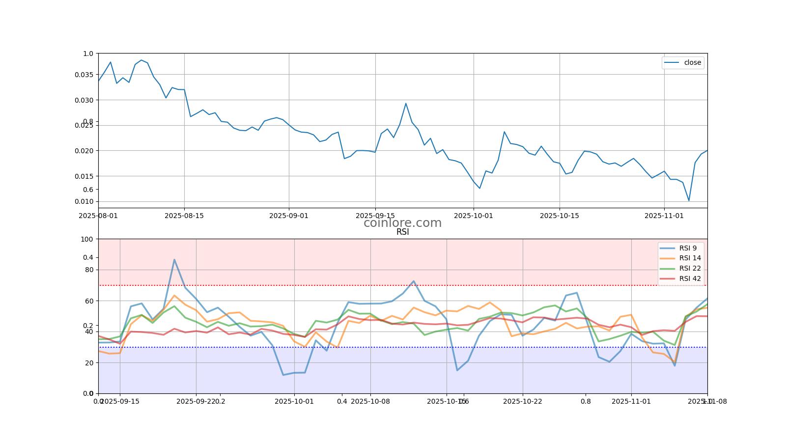 Dragonchain RSI indicator