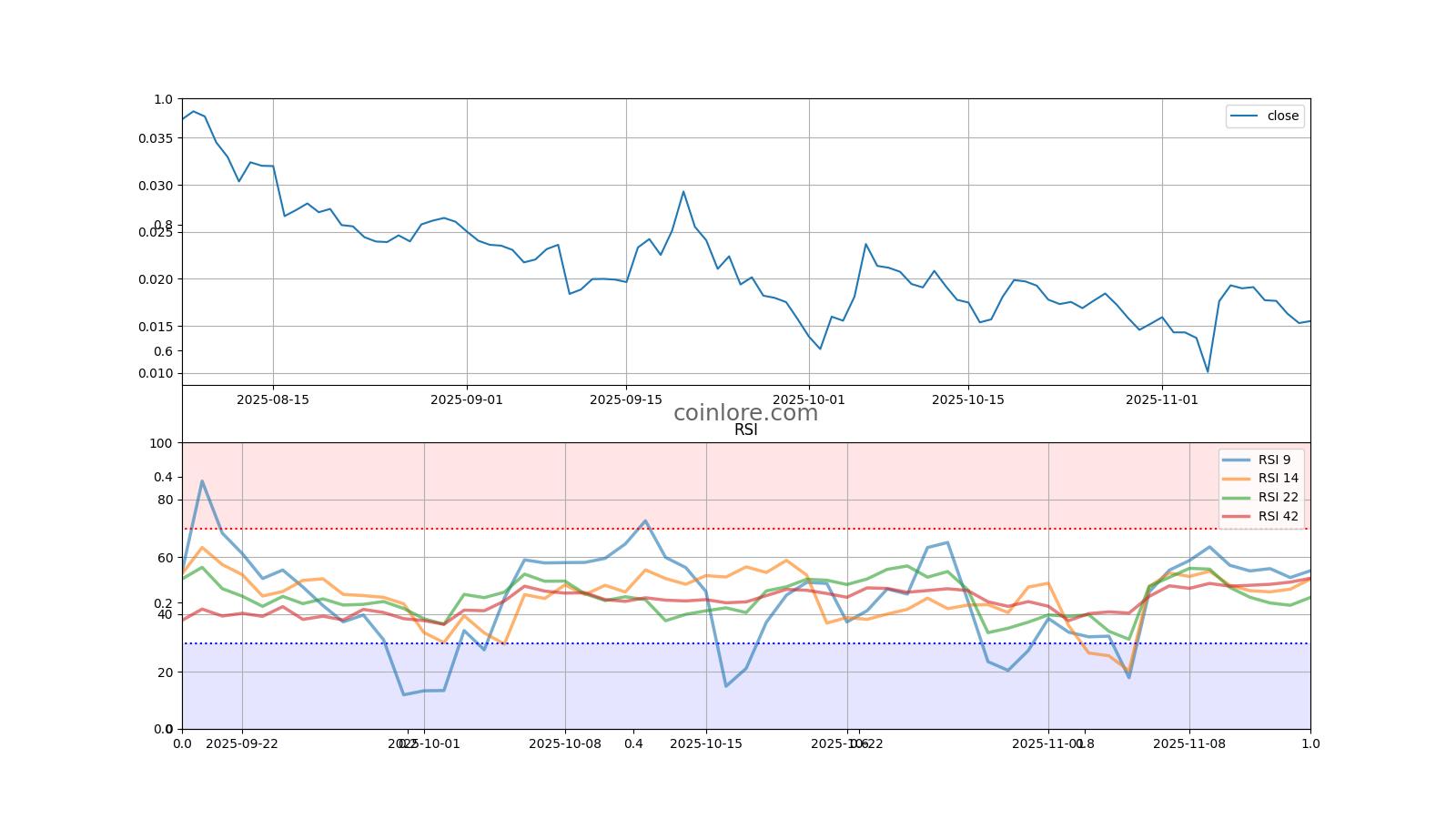 Dragonchain RSI indicator