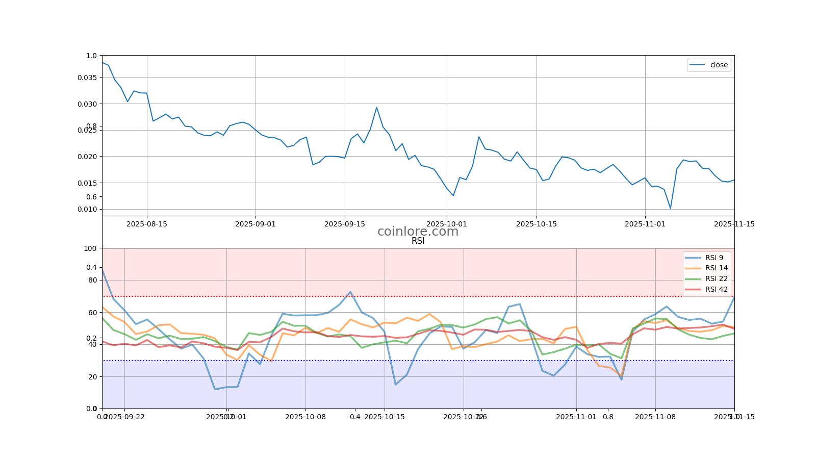 Dragonchain RSI indicator