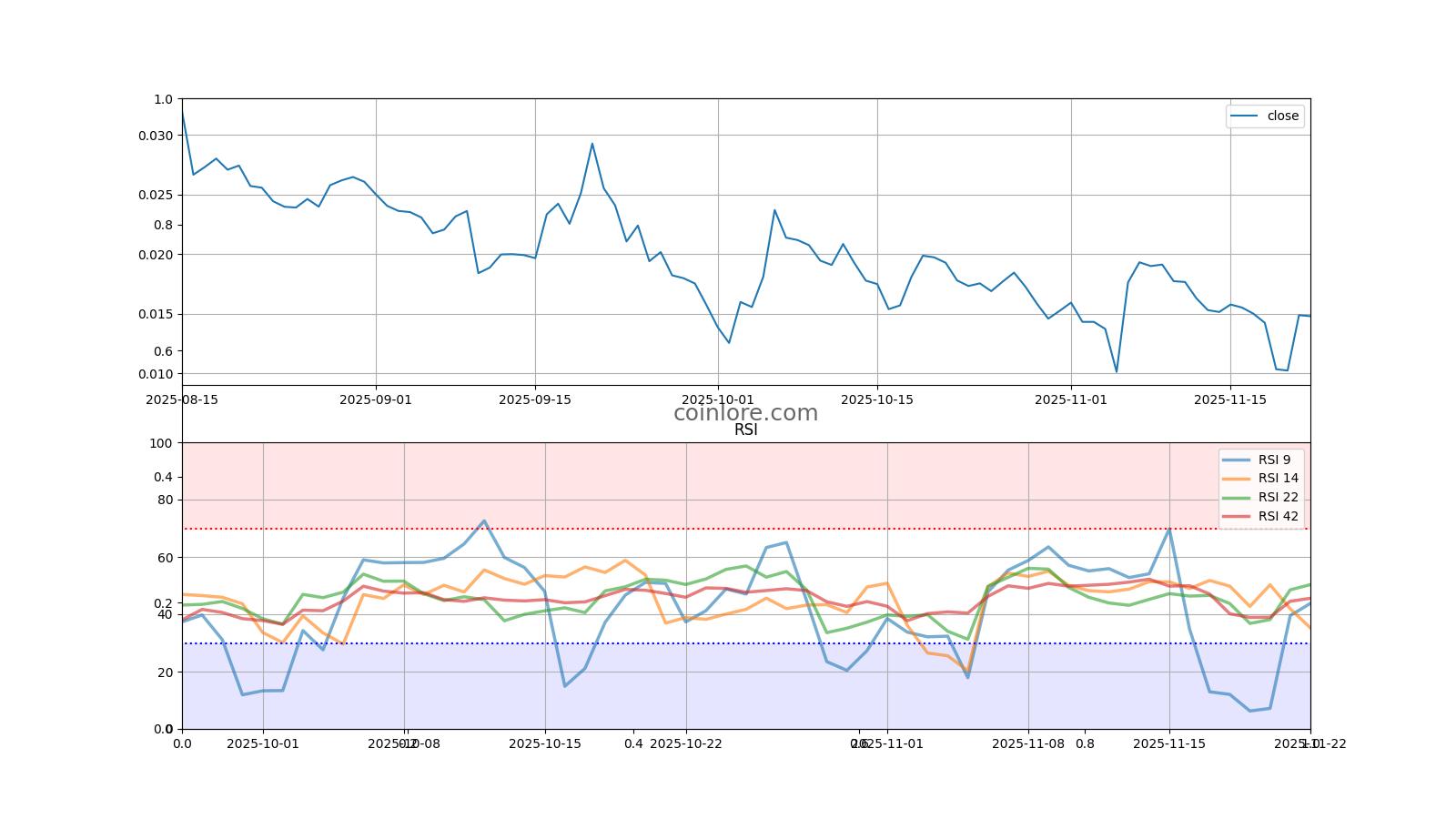 Dragonchain RSI indicator