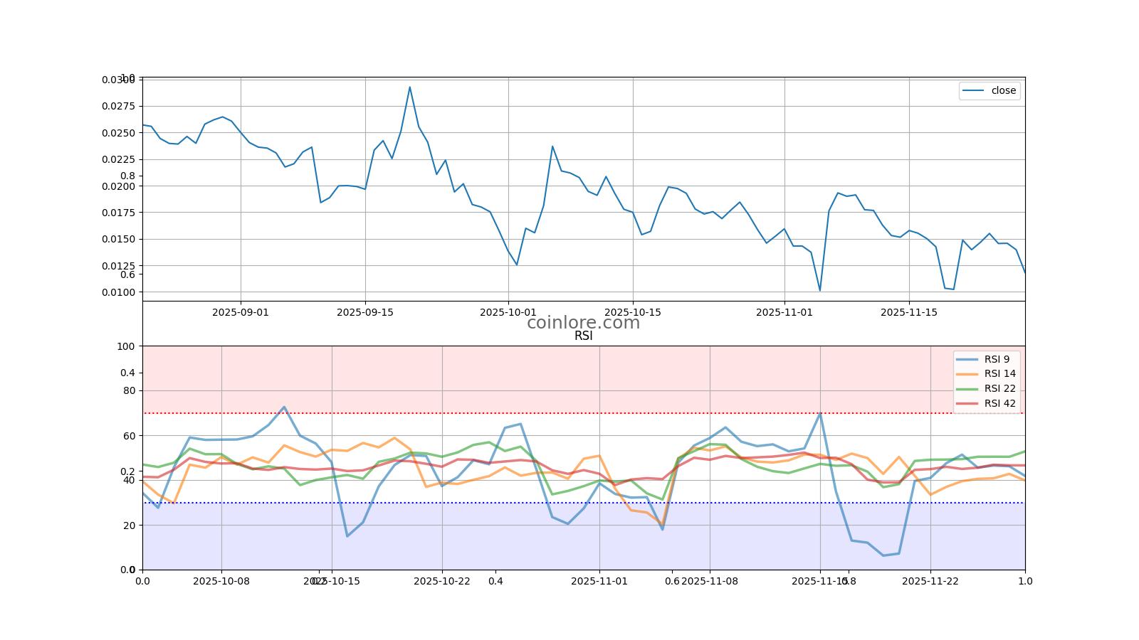 Dragonchain RSI indicator