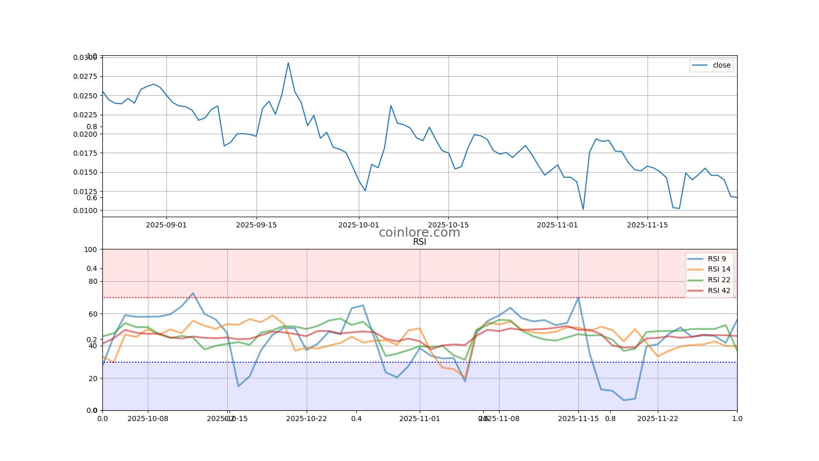 Dragonchain RSI indicator