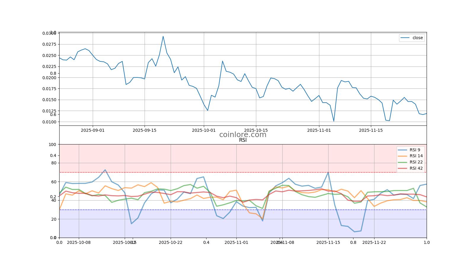 Dragonchain RSI indicator