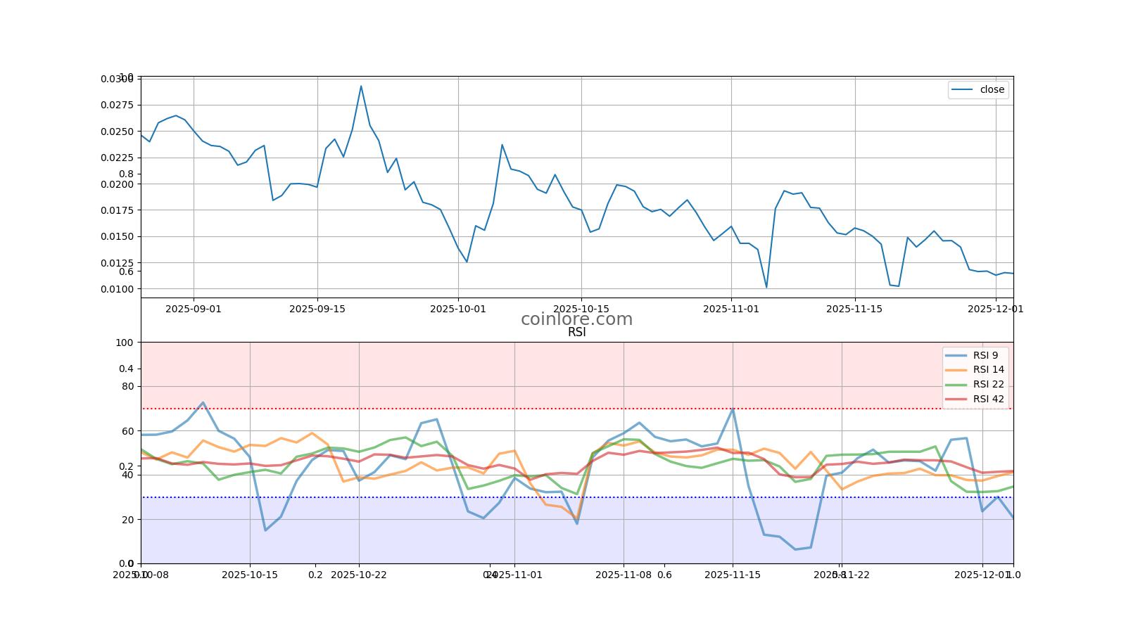 Dragonchain RSI indicator
