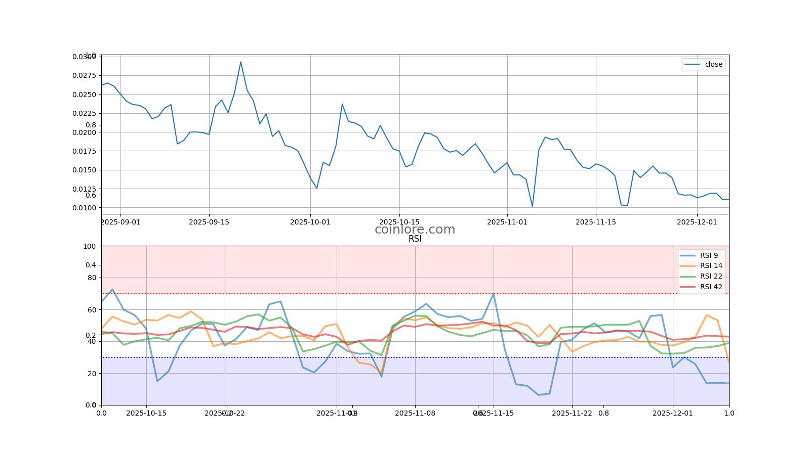 Dragonchain RSI indicator