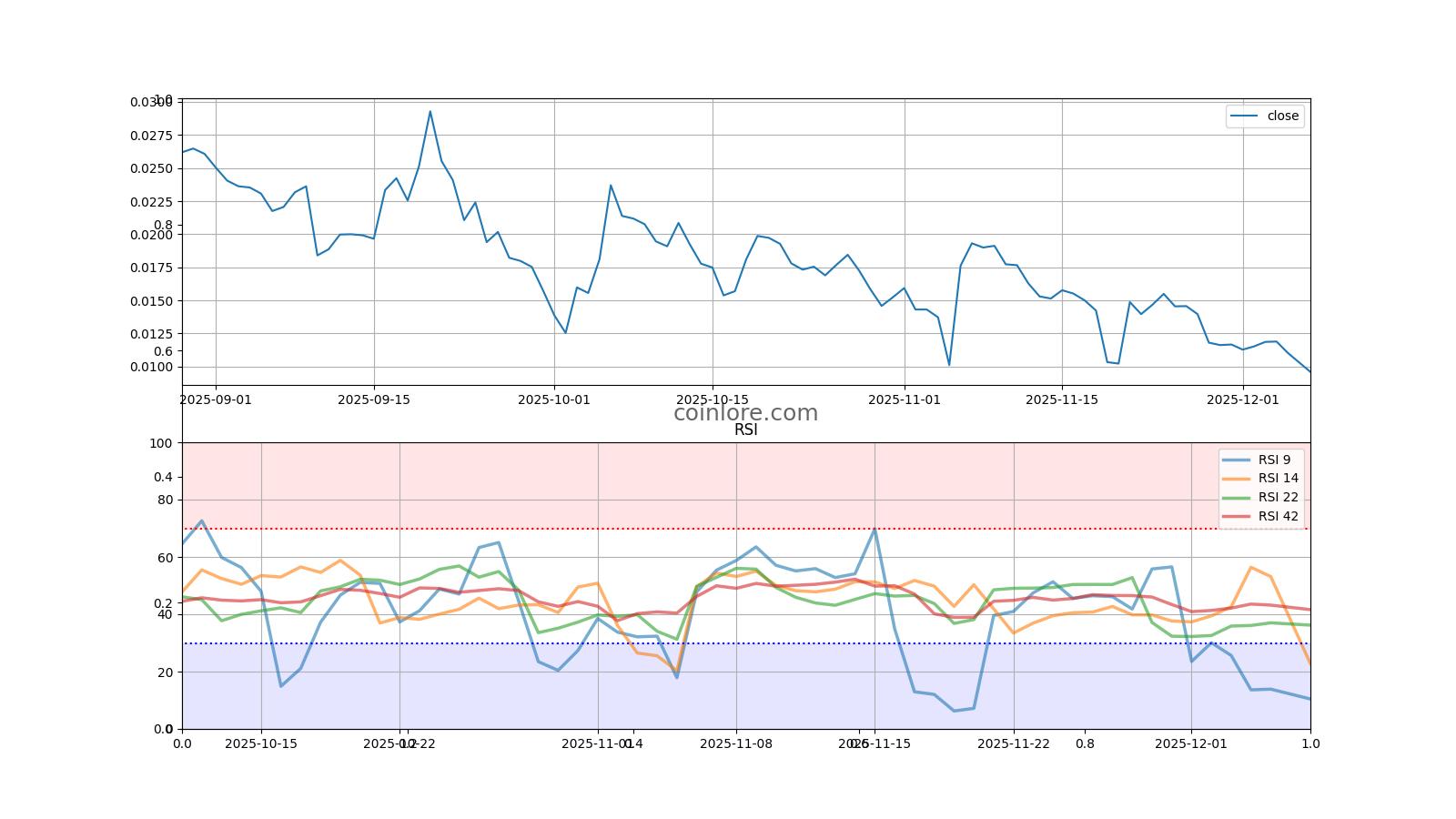 Dragonchain RSI indicator