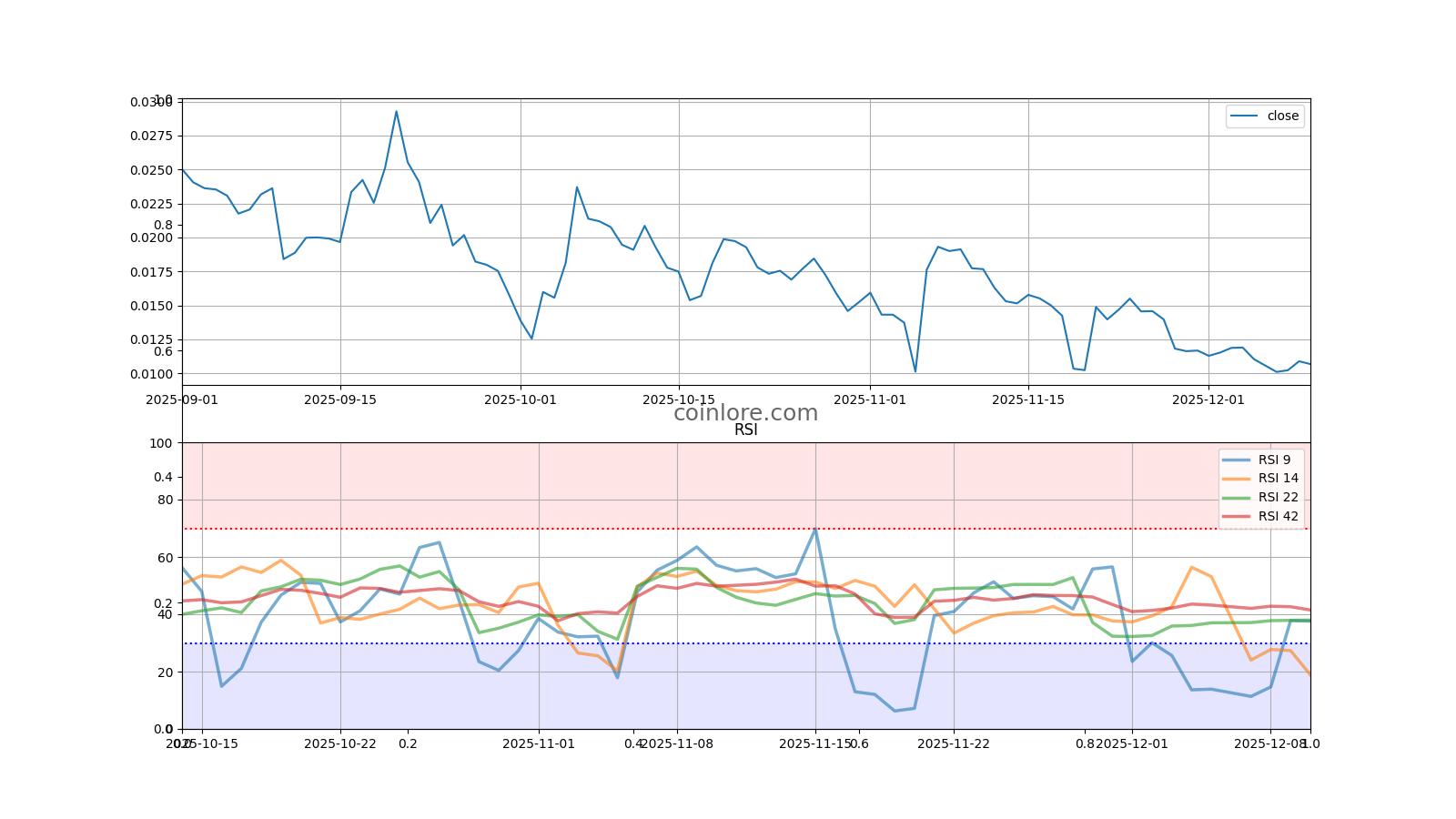 Dragonchain RSI indicator