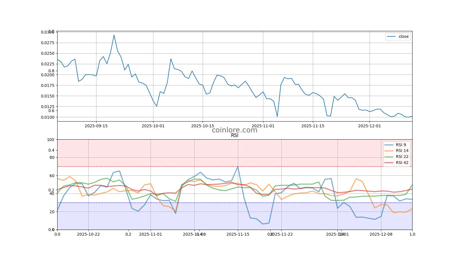 Dragonchain RSI indicator