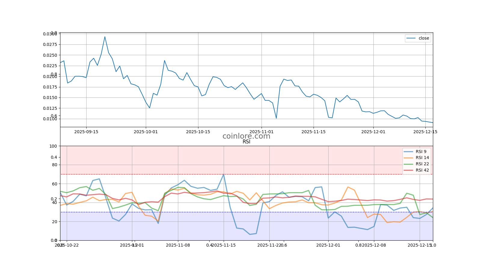 Dragonchain RSI indicator
