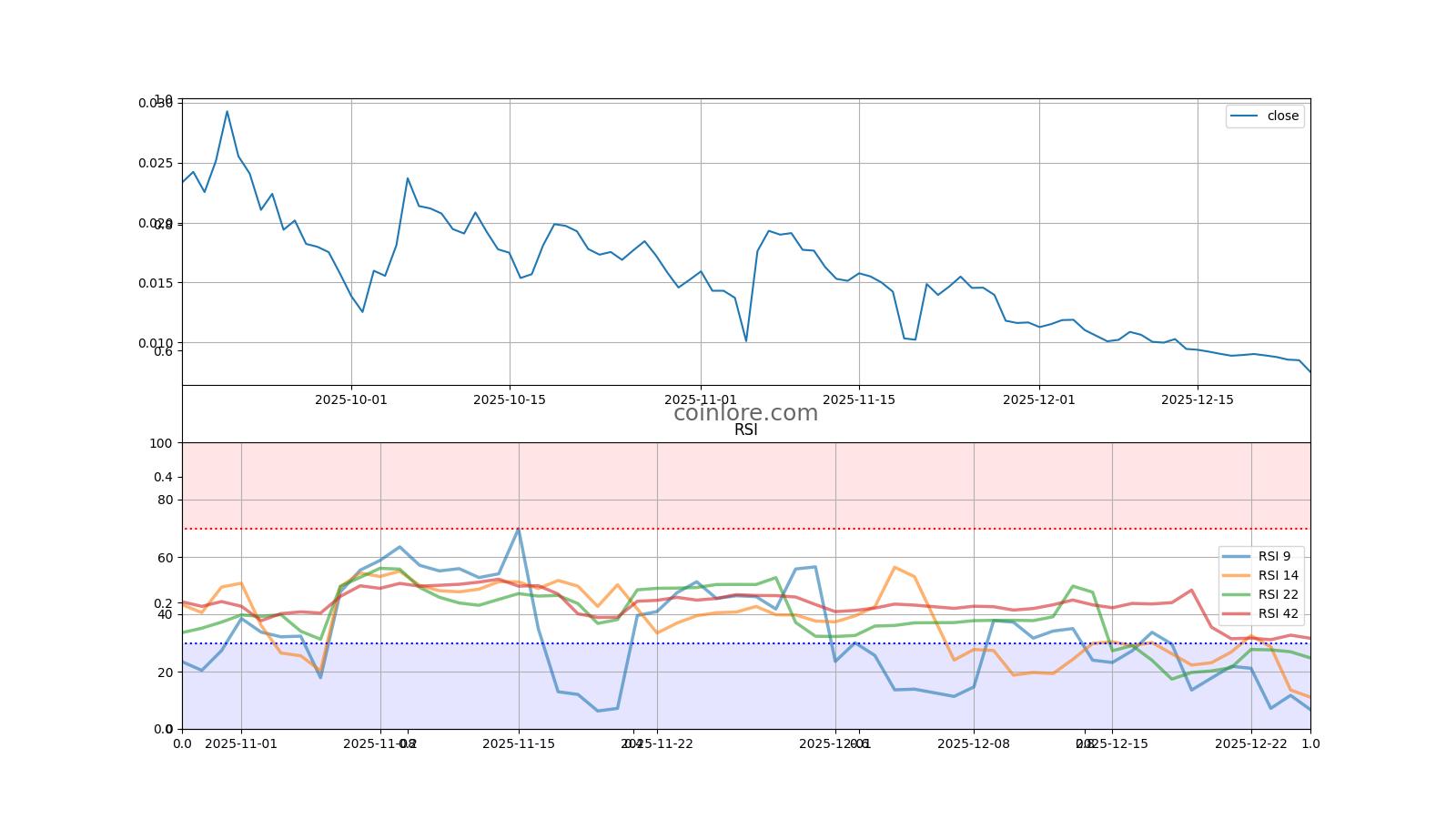 Dragonchain RSI indicator